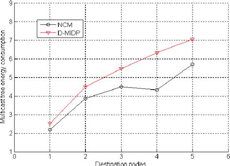 Figure 5 From An Algorithm Of Minimum Energy Multicast Based On Network Coding Semantic Scholar