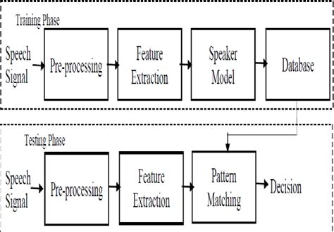 Figure 1 From Speaker Recognition System Using Gaussian Mixture Model