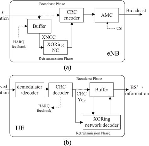 figure 1 from a practical harq scheme with network coding for lte a