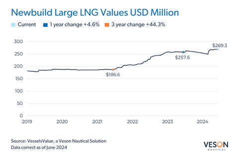 lng newbuilding values at record high vesselsvalue blog
