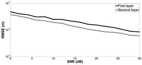 Sensors Free Full Text Signal Subspace Smoothing Technique For Time