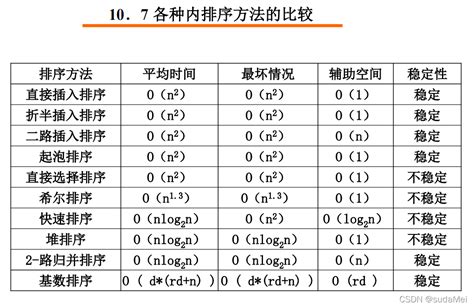 Leetcode 剑指offer40 最小的k个数 简单排序堆快速选择输入整数数组arr找出其中最小 Csdn博客