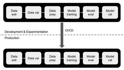 Orchestration In Mlops Theory