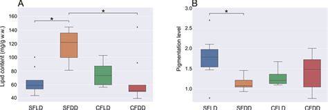 Phenotypic Differences In Telestes Karsticus Surface Fish Sf And