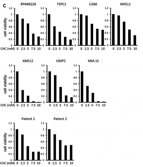 Mct Expression And Cytotoxic Effects Of Mct Blockade On Mm Cells A