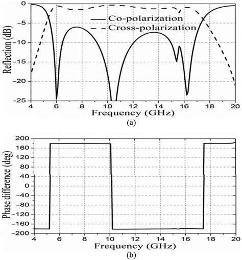 A Co And Cross Polarization Reflections Of The Infinite Periodic