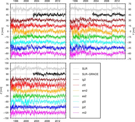 Residual Geocenter Time Series With Adjusted Trends And Periodic Download Scientific Diagram