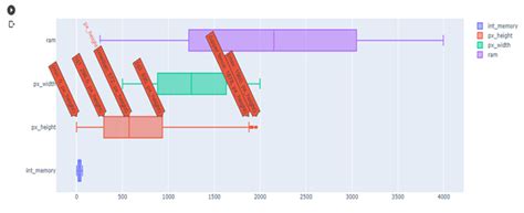 missing value estimation by central tendency and outlier estimation