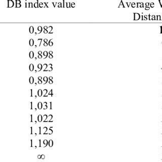 VALUE TO DETERMINE THE BEST CLUSTER NUMBER Download Scientific Diagram