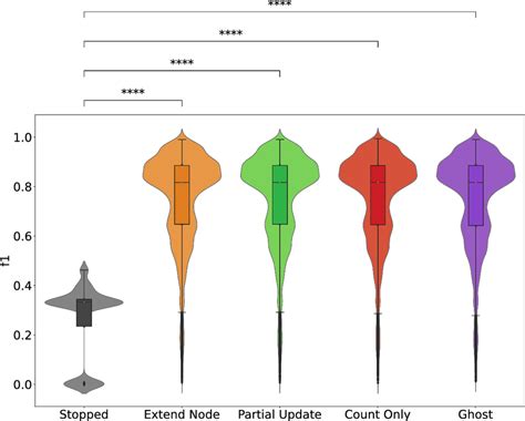 Comparison Of Out Of Memory Strategies For The 40 Synthetic Datasets Download Scientific