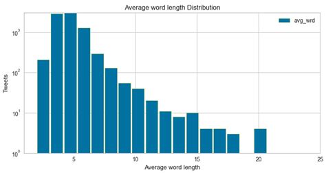 detection of cyberbullying patterns in low resource colloquial roman