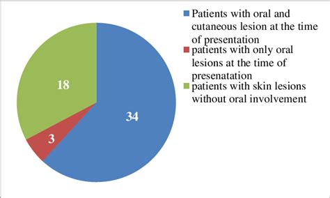 Gender Distribution Download Scientific Diagram
