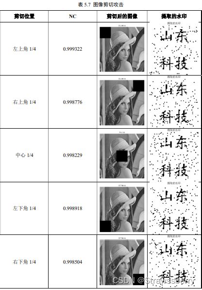 一种基于加密域的数字图像水印算法的设计与实现 附matlab源码 在图像中嵌入加密的水印 csdn博客