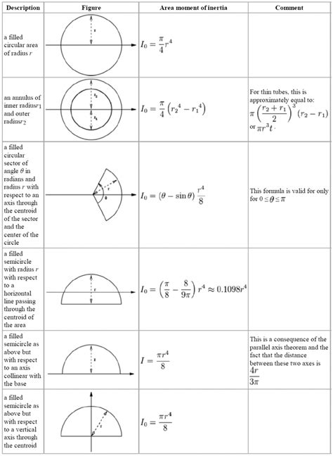 Rotational Inertia Symbol
