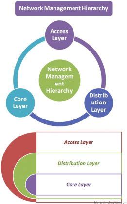 Network Management System Hierarchy Hierarchy Structure