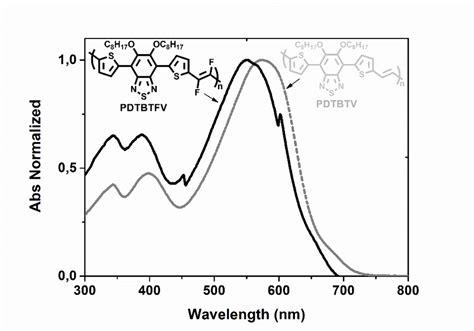 Absorption Spectra Normalized In Chcl3 Solution Of Polymers Pdtbtv
