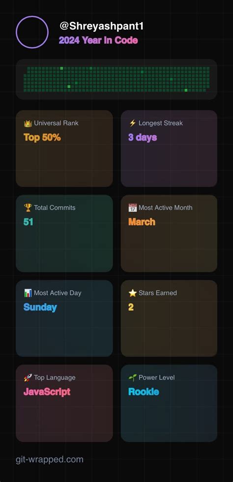 Shreyash Pant On Linkedin Githubwrapped2024 Webdev