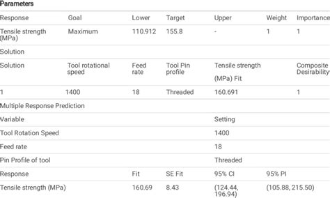 Response Optimization For Tensile Strength Download Scientific Diagram