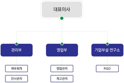 조직도 현대종합상사