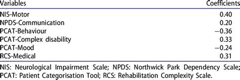 the six variables found by lda and their standardised canonical func