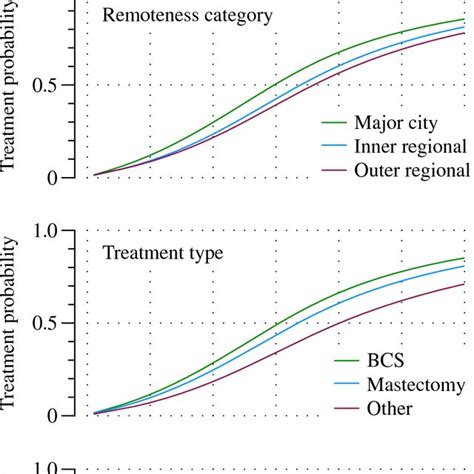 Direct Adjusted Treatment Curves Derived From The Flexible Parametric Download Scientific