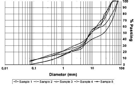 Gradation Curves Of Sand Gravel Samples Download Scientific Diagram