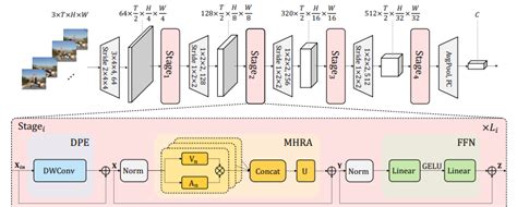 Deciphering Uniformer A Unified Framework For Spatiotemporal Learning By Bishwambhar Dahal