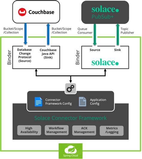 couchbase solace integration hub solace