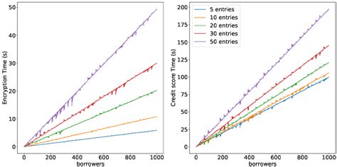 Encryption And Credit Scoring Performance Download Scientific Diagram