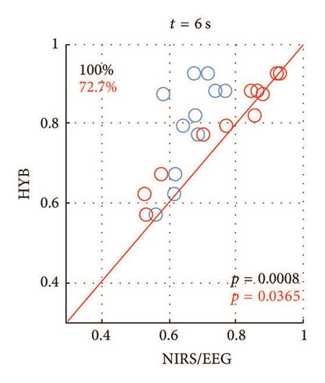 Comparisons Of Classification Performances Between NIRS And HYB Blue