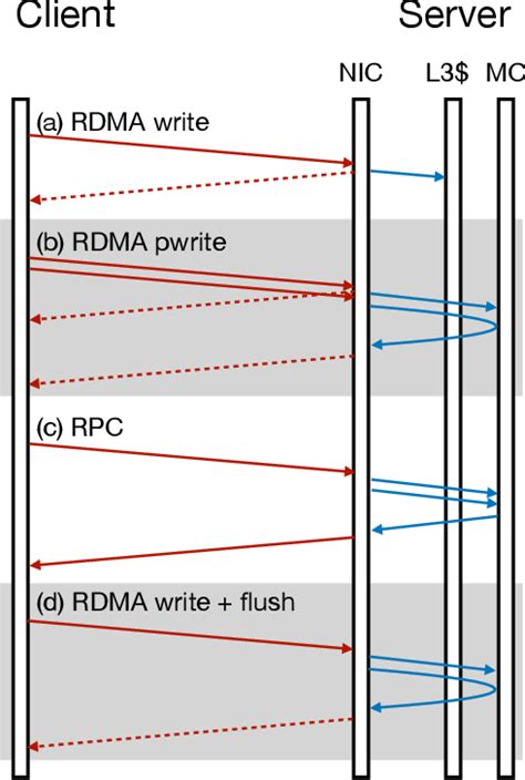 figure 2 from challenges and solutions for fast remote persistent