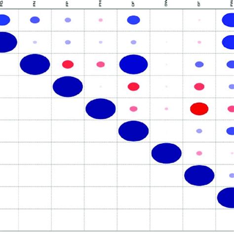 Graph Depicting Correlation Coefficient Among Twenty Genotypes Download Scientific Diagram