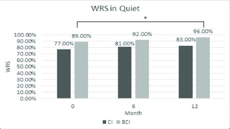 Word Recognition Scores Wrs In Quiet At 6 And 12 Months Between Download Scientific Diagram