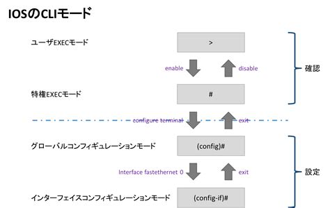 [ccna icnd1] 05 cisco iosソフトウェアの操作 network qiita