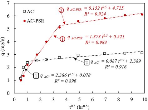 Linear Plots Of A Weber Morris Intraparticle Diffusion Model For Crvi