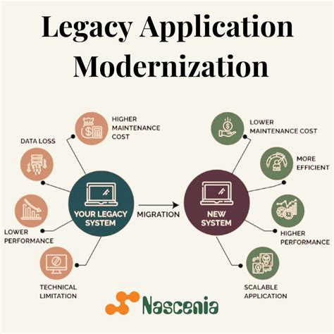 Legacy Application Modernization With Ai Features
