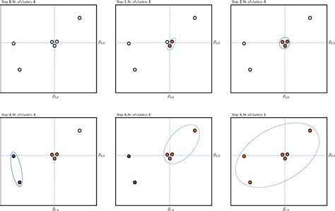 Agglomerative Hierarchical Clustering For Selecting Valid Instrumental