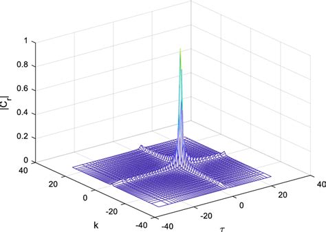 Energy Distribution Of Periodic Autocorrelation At Download
