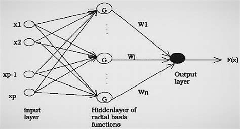Radial Basis Function Network 2 Download Scientific Diagram