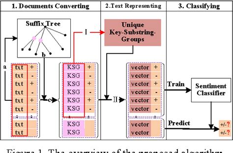 Figure 1 From Sentiment Classification For Chinese Reviews Based On Key