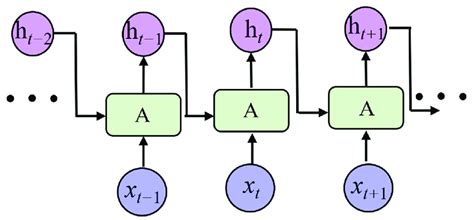 Schematic Diagram Of An Rnn Unit Download Scientific Diagram