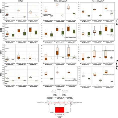 Box Plots Showing Median 1st And 3rd Quartiles Of Pm 10 Pm 25 And