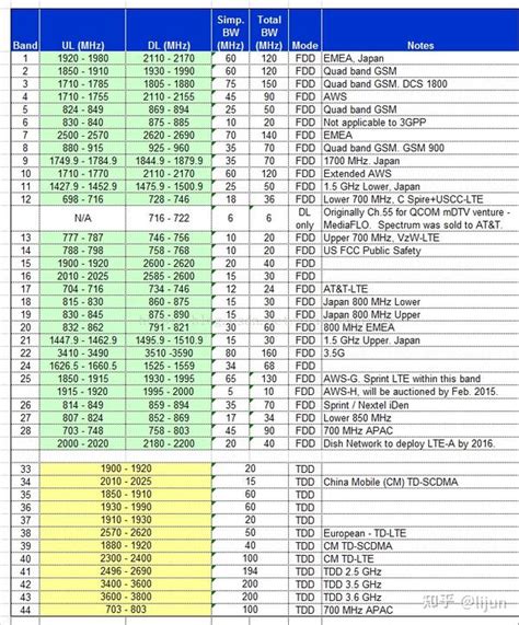 4g Lte各band对应的频率一览表 知乎