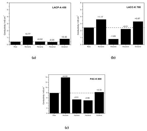 Materials Free Full Text Structural Flexibility In Activated Carbon