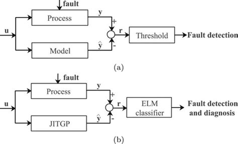Full Article A Data Driven Fault Detection And Diagnosis Method Via Just In Time Learning For