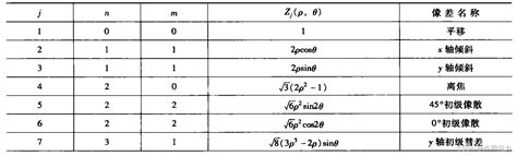 泽尼克多项式（zernike）产生背景与其形式 csdn博客