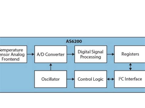 Digital Temperature Sensor For Mobile IoT Applications