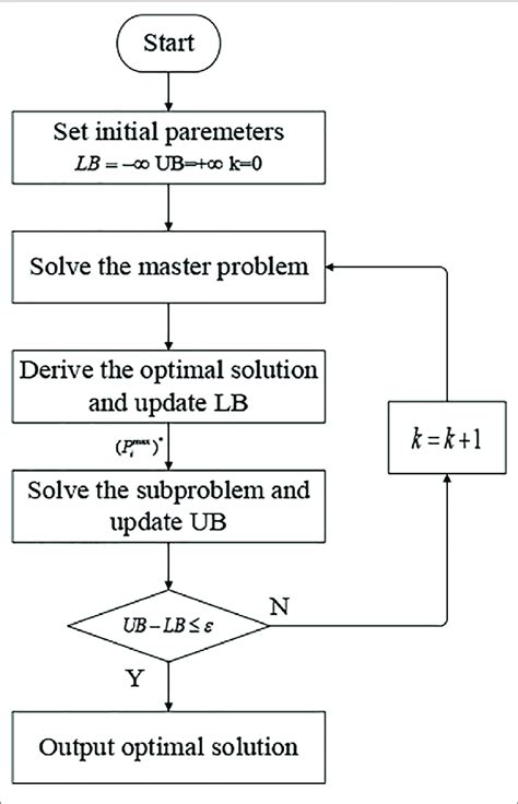 Flowchart Of The Distributed Algorithm Download Scientific Diagram