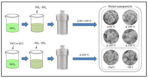 Facile One Pot Synthesis Of Nickel Nanoparticles By Hydrothermal Method