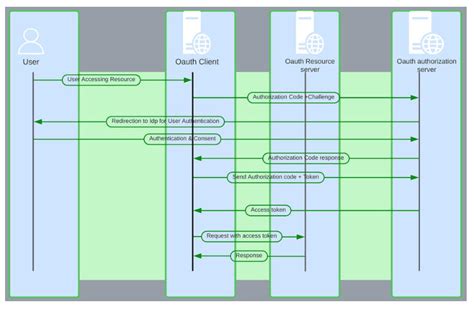 David Homoney On Linkedin Unlocking Zero Trust The Role Of Oauth In Security Architecture
